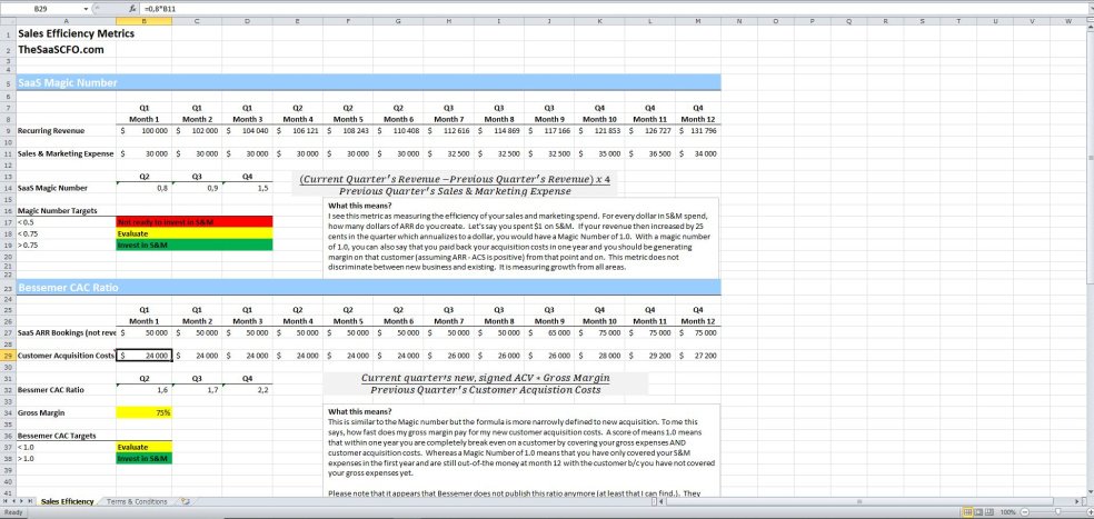 Sales Efficiency Metrics: How to Calculate the SaaS Magic Number - Eloquens