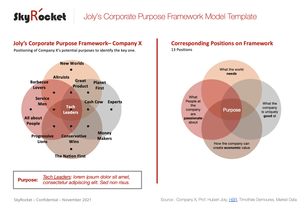 Joly's Corporate Purpose Framework Model - Eloquens
