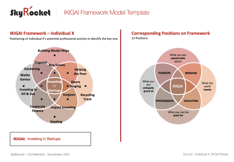 Ikigai Framework Template - Eloquens