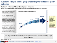 Tuckman's 5 Stages of Group Development - Eloquens