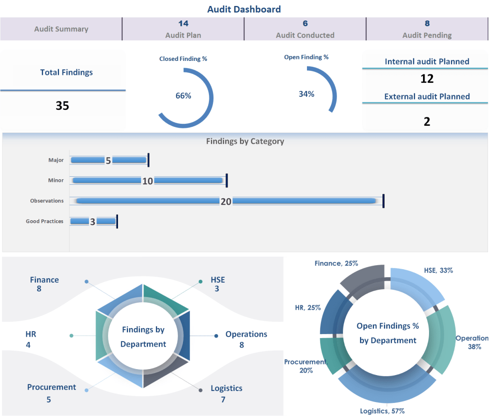 Audit Dashboard - Eloquens