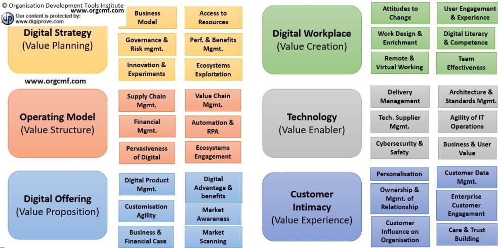 Overview of Digital Business Maturity Reference Model - Eloquens