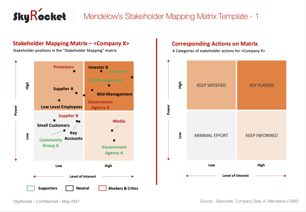 Mendelow’s Stakeholder Mapping Matrix Template - Eloquens Mendelow’s Stakeholder Mapping Matrix Template - Eloquens