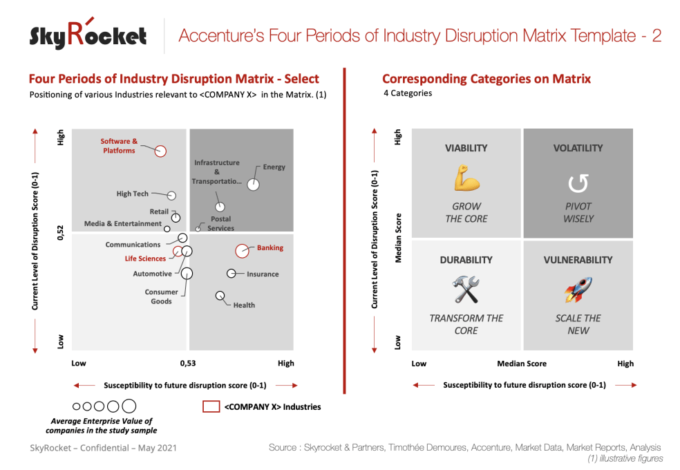 Accenture's Four Periods of Industry Disruption Matrix Template - Eloquens