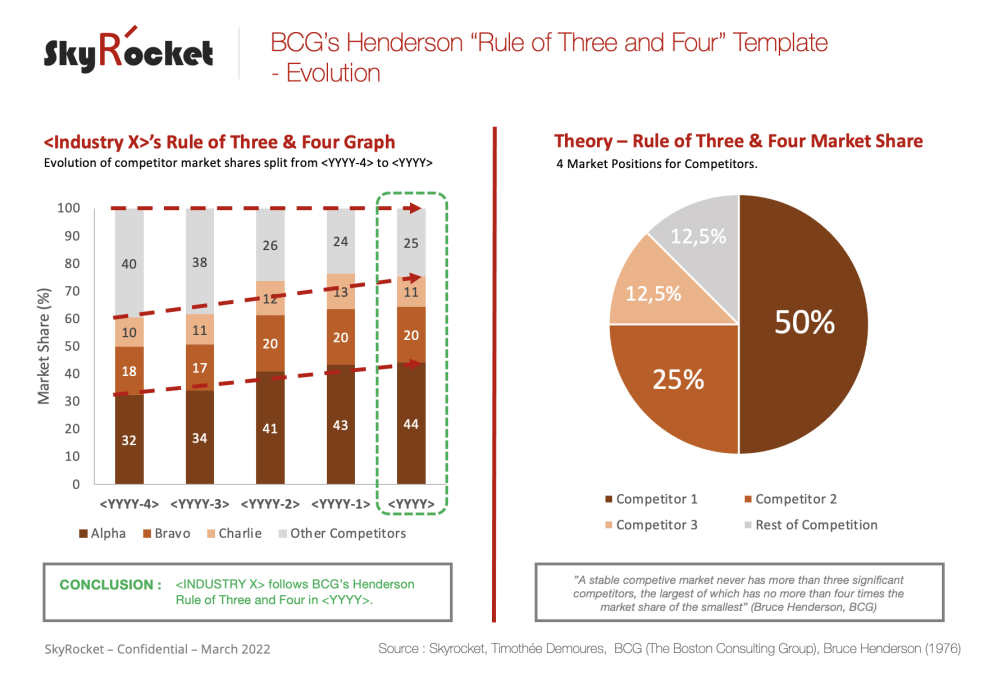 BCG's Rule of Three and Four Strategy Framework Template - Eloquens