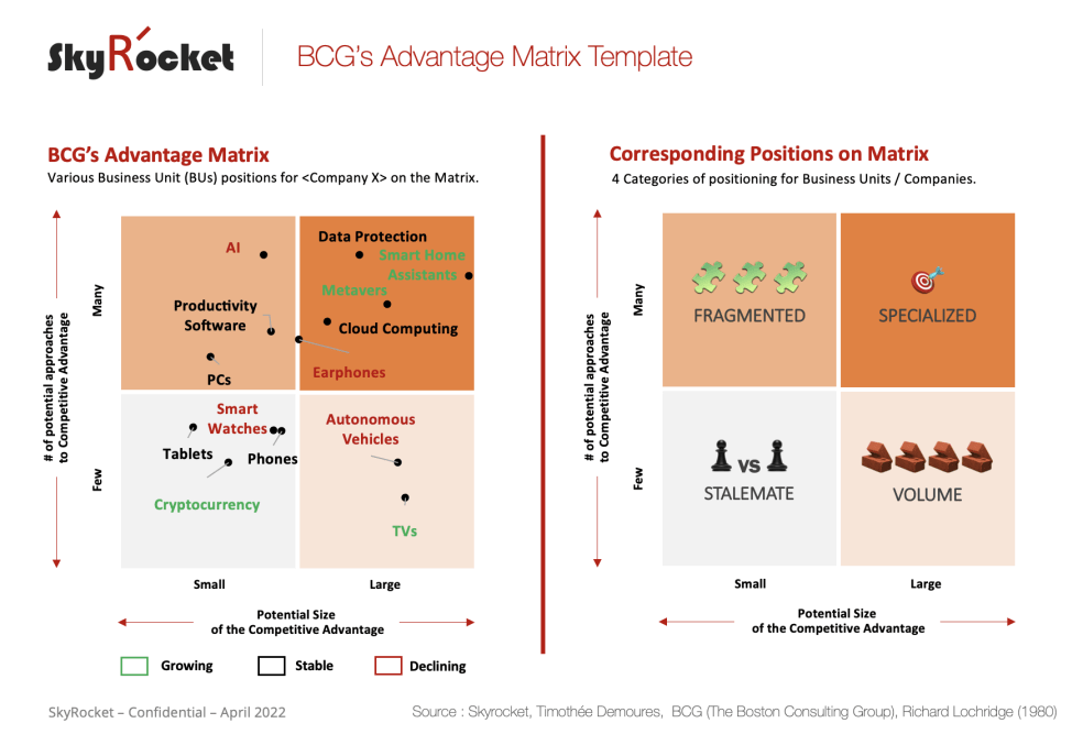 BCG's Advantage Matrix Strategy Template - Eloquens