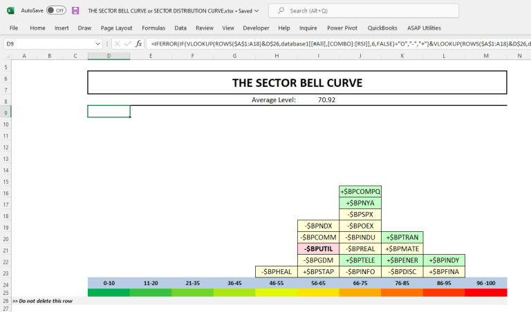 The Sector Bell Curve - DWA Sector Distribution Curve - Eloquens