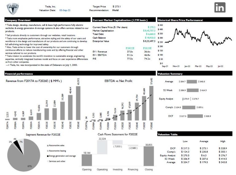 Tesla Financial Model - Eloquens
