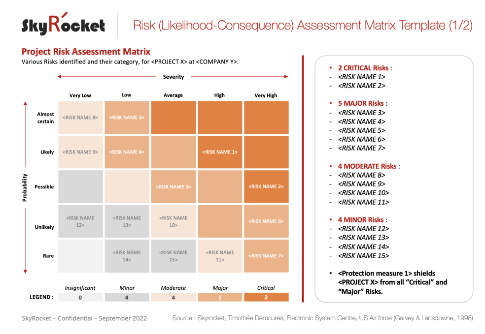 Risk (Likelihood-Consequence) Assessment Matrix Template - Eloquens