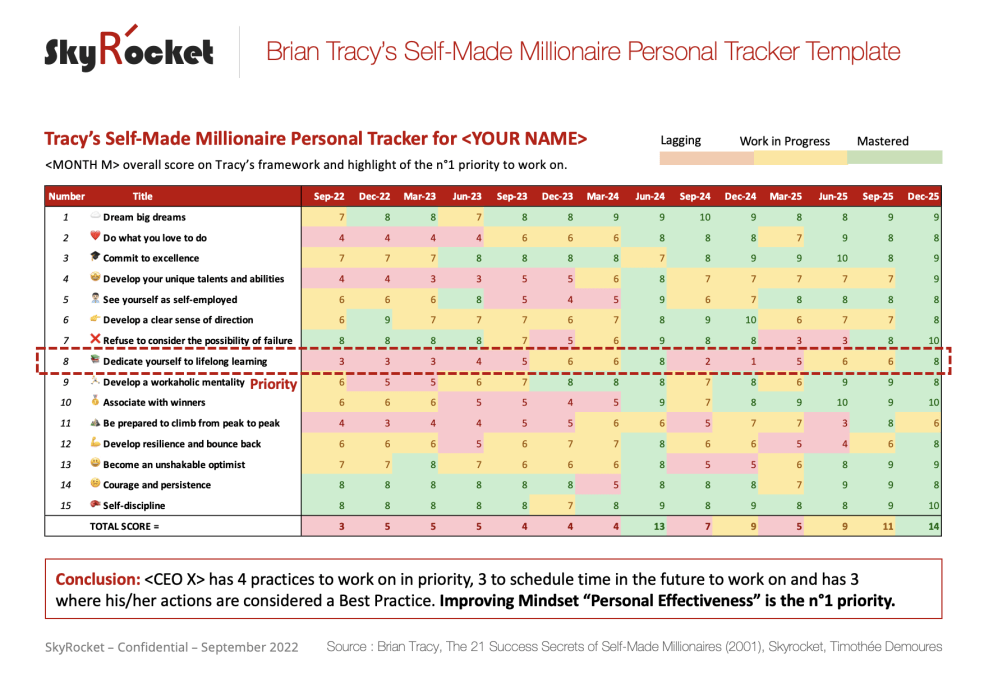 Brian Tracy's Secrets Of Self-Made Millionaires Personal Progression ...