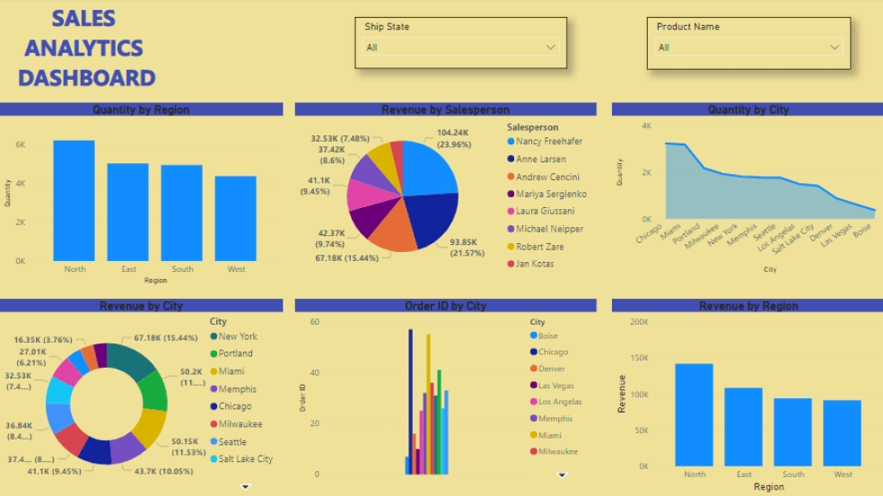 Power BI Sales Analytics Dashboard - Eloquens