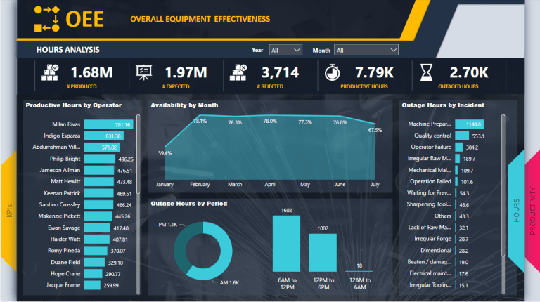 Production Dashboard in Microsoft POWER BI - OEE Overall Equipment Effectiveness - Eloquens
