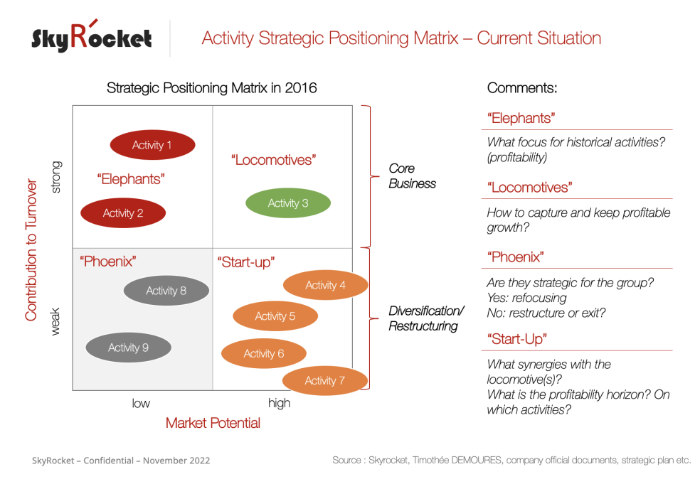 Activity Strategic Positioning Matrix - Eloquens