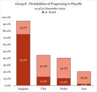 'FIFA World Cup 2022 - Monte Carlo Simulation - Eloquens