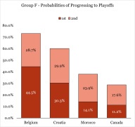 'FIFA World Cup 2022 - Monte Carlo Simulation - Eloquens