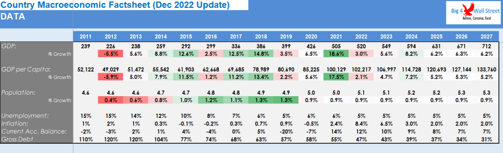 Country Macroeconomic Factsheet Excel Template - Eloquens