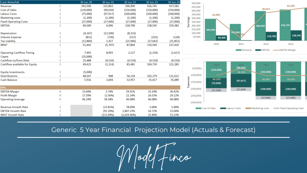 Generic 5 Year Financial Model (with Integrated Financial Statements) - Eloquens