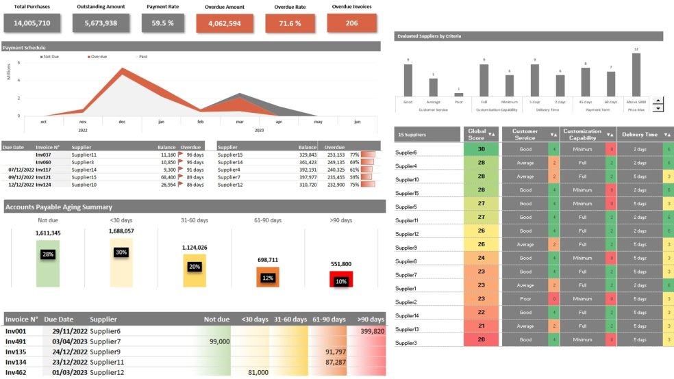 Accounts Payable Dashboard – Supplier Evaluation and Selection Matrix ...