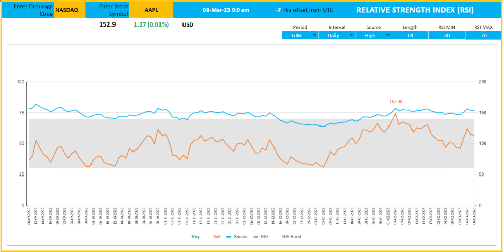 RSI (Relative Strength Index) Indicator Google Sheets Template - Eloquens