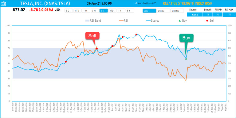 RSI (Relative Strength Index) Indicator Excel Template - Eloquens