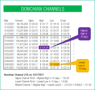 Donchian Channels Indicator – Technical Analysis – Stocks - Eloquens
