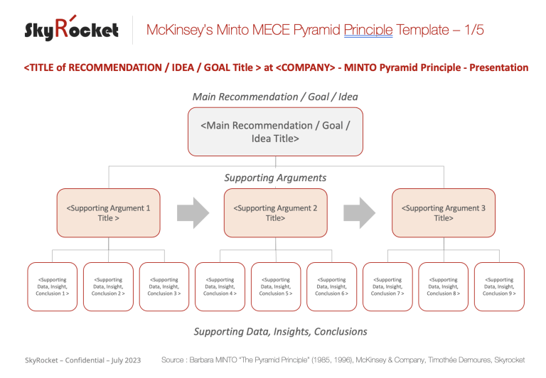 McKinsey's Minto Pyramid Principle Template - Eloquens