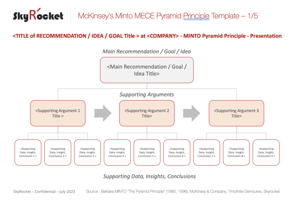 McKinsey's Minto Pyramid Principle Template - Eloquens