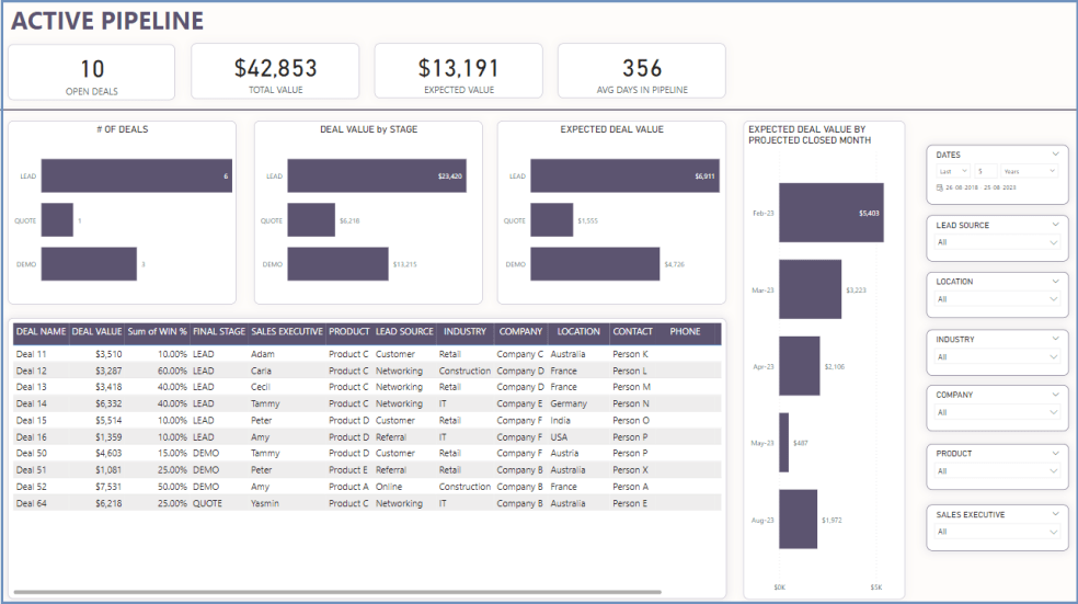 Sales Pipeline Manager (CRM) Power BI Template - Eloquens