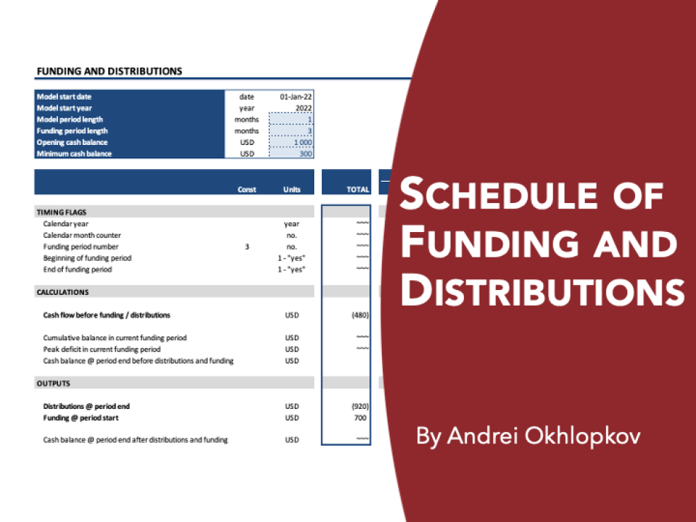 Schedule of Funding and Distributions - Eloquens