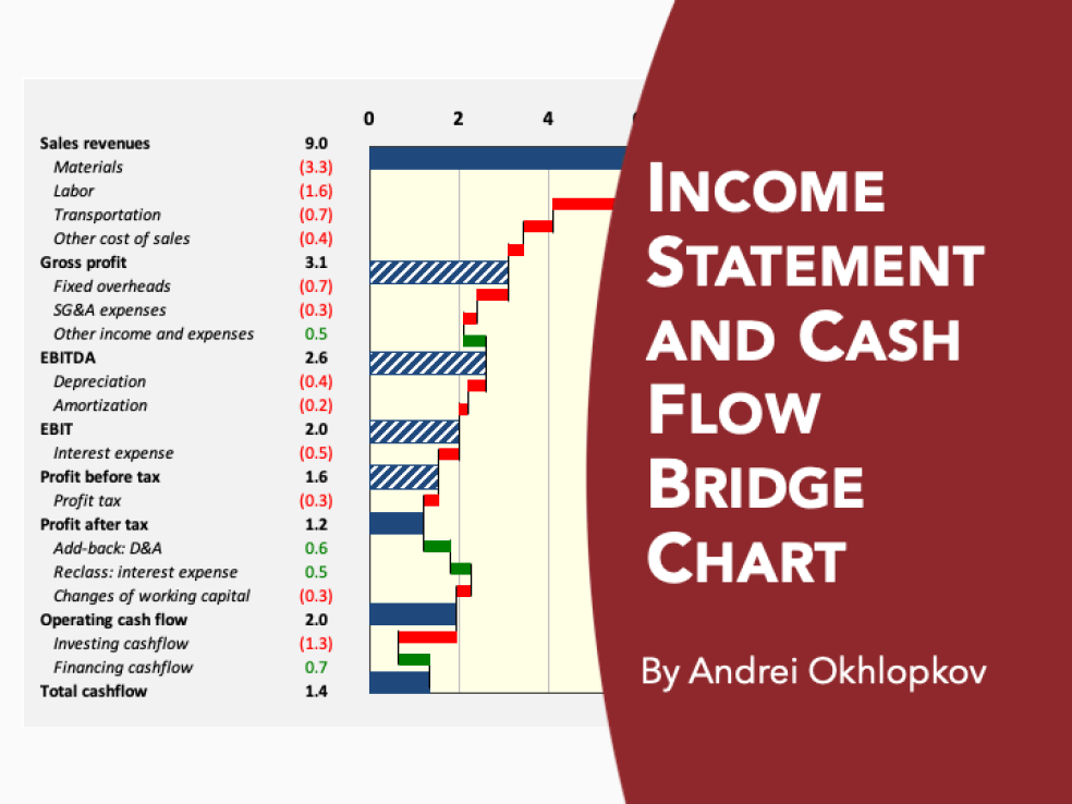 Income Statement and Cash Flow Bridge Chart - Eloquens