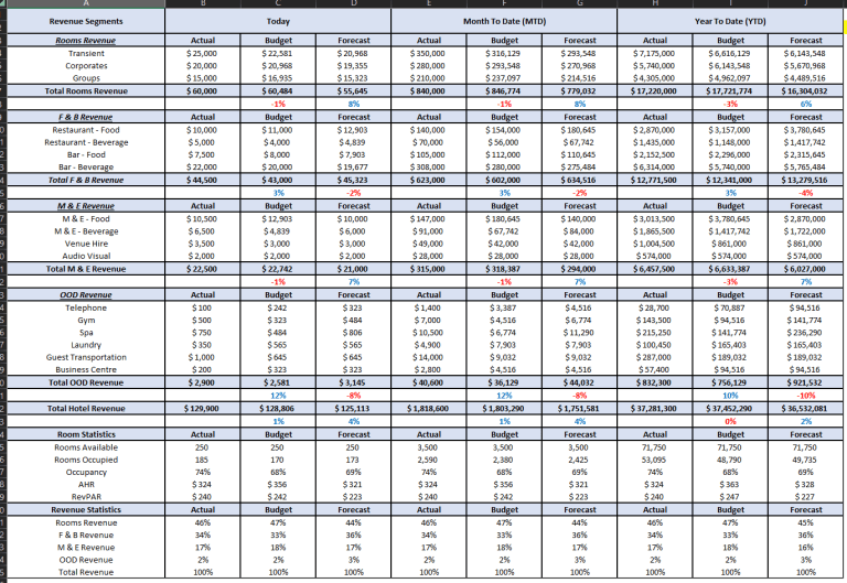 Hotel Daily Revenue Report - Eloquens
