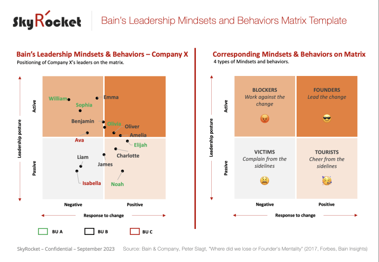 Bain's Leadership Mindsets and Behaviors Matrix Model Template - Eloquens