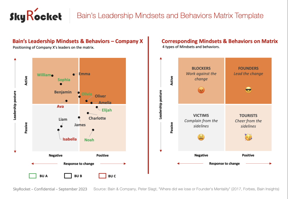 Bain's Leadership Mindsets and Behaviors Matrix Model Template - Eloquens