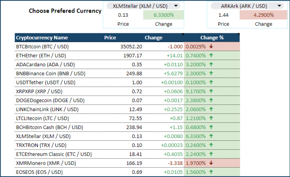 Cryptocurrency Trends in Google Sheets – LIVE updates - Eloquens