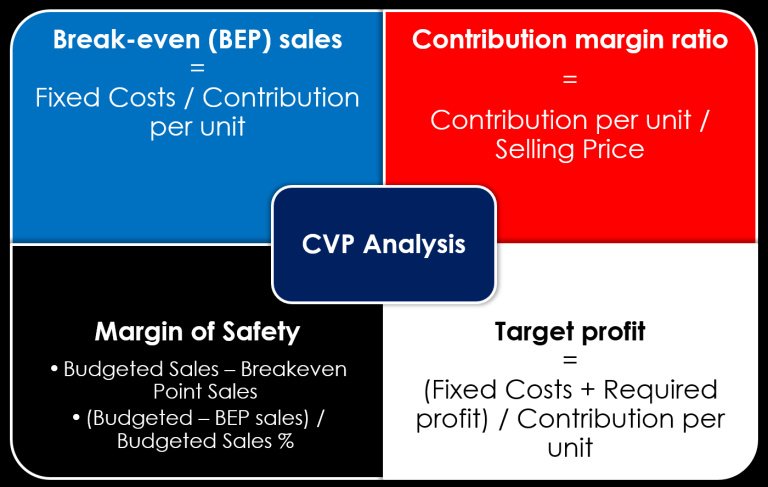 Break Even Analysis / Cost Volume Profit Analysis Excel Model - Eloquens