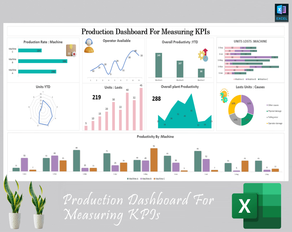 Production Dashboard For Measuring KPIs - Eloquens