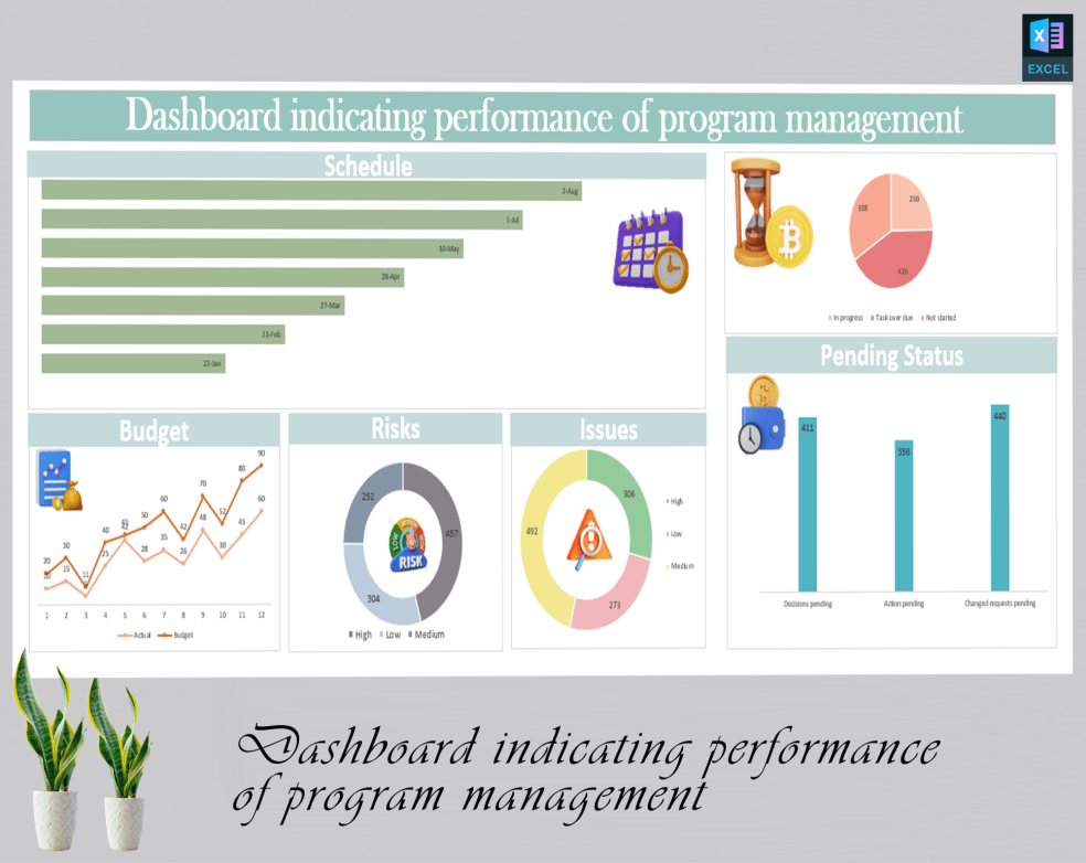 Dashboard indicating performance of program management - Eloquens