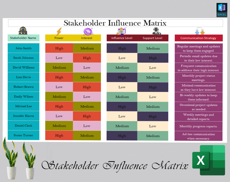 Stakeholder Influence Matrix - Eloquens