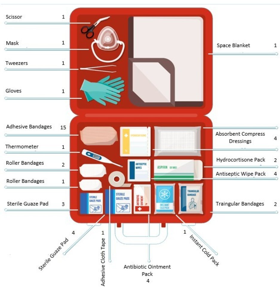 First Aid Items Expiry Tracker - Eloquens