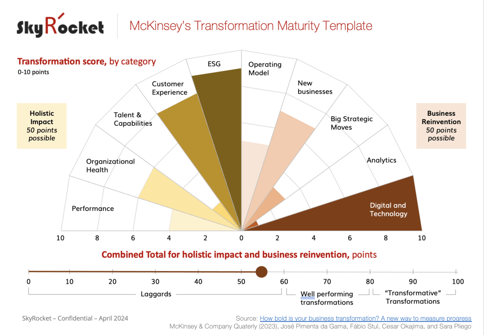 McKinsey’s Transformation Maturity Speedometer Template - Eloquens
