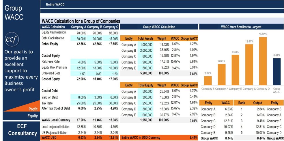 WACC (Weighted Average Cost of Capital) Calculation Model - for a Group ...