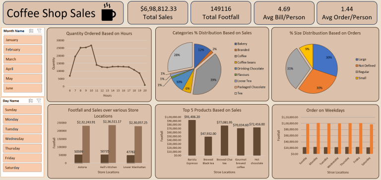 Coffee Shop Sales Dashboard: Excel Template for Growth & Analysis ...