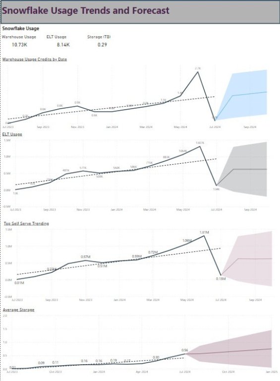 Snowflake CPU Usage Power BI Report Template - Eloquens