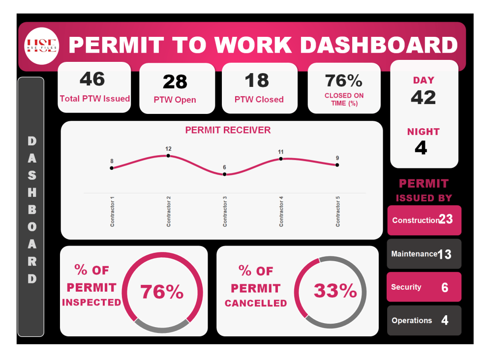 Permit to Work Dashboard - Eloquens