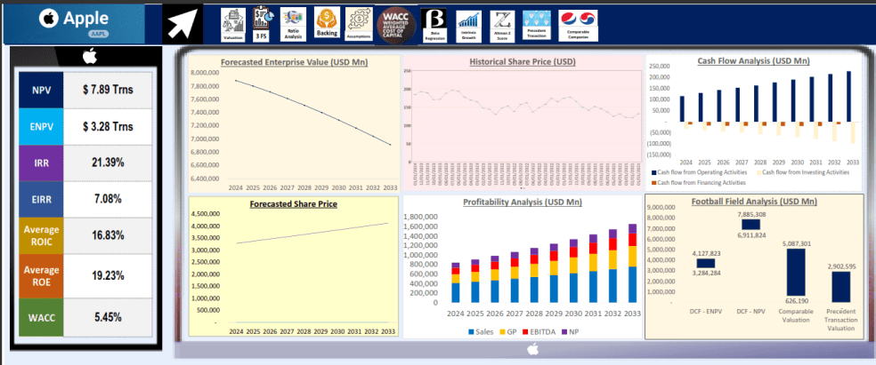 Apple Inc. Financial Model And Valuation - Eloquens