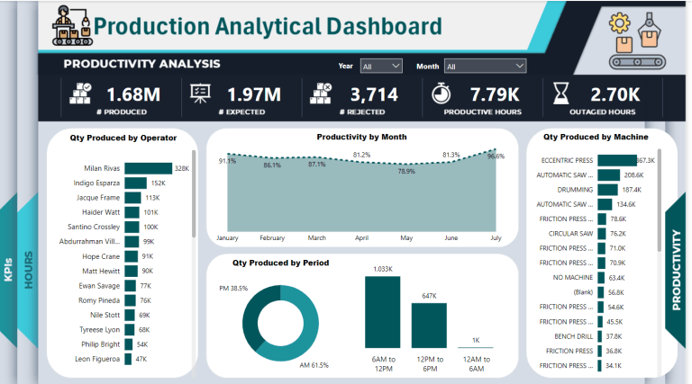 Production Analytical Dashboard Power BI template - Eloquens