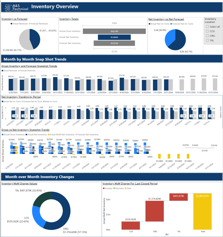 Inventory Insights Dashboard Power BI - Eloquens