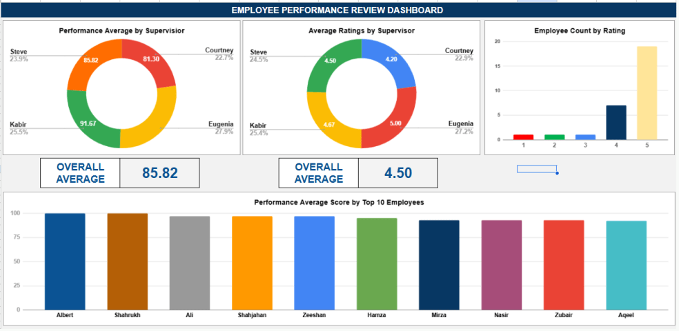 Employee Performance Rating Card Dashboard in Google Sheets - Eloquens