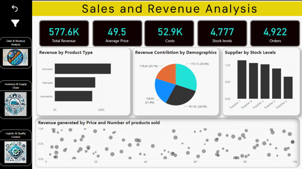 Supply Chain Analysis Power BI dashboard - Eloquens
