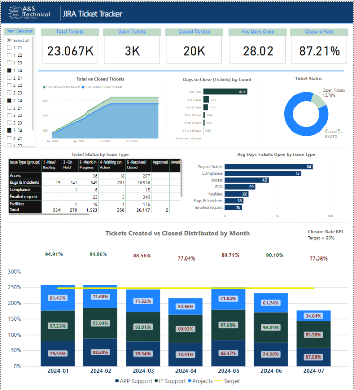 JIRA Ticket Tracker Power BI Dashboard - Eloquens